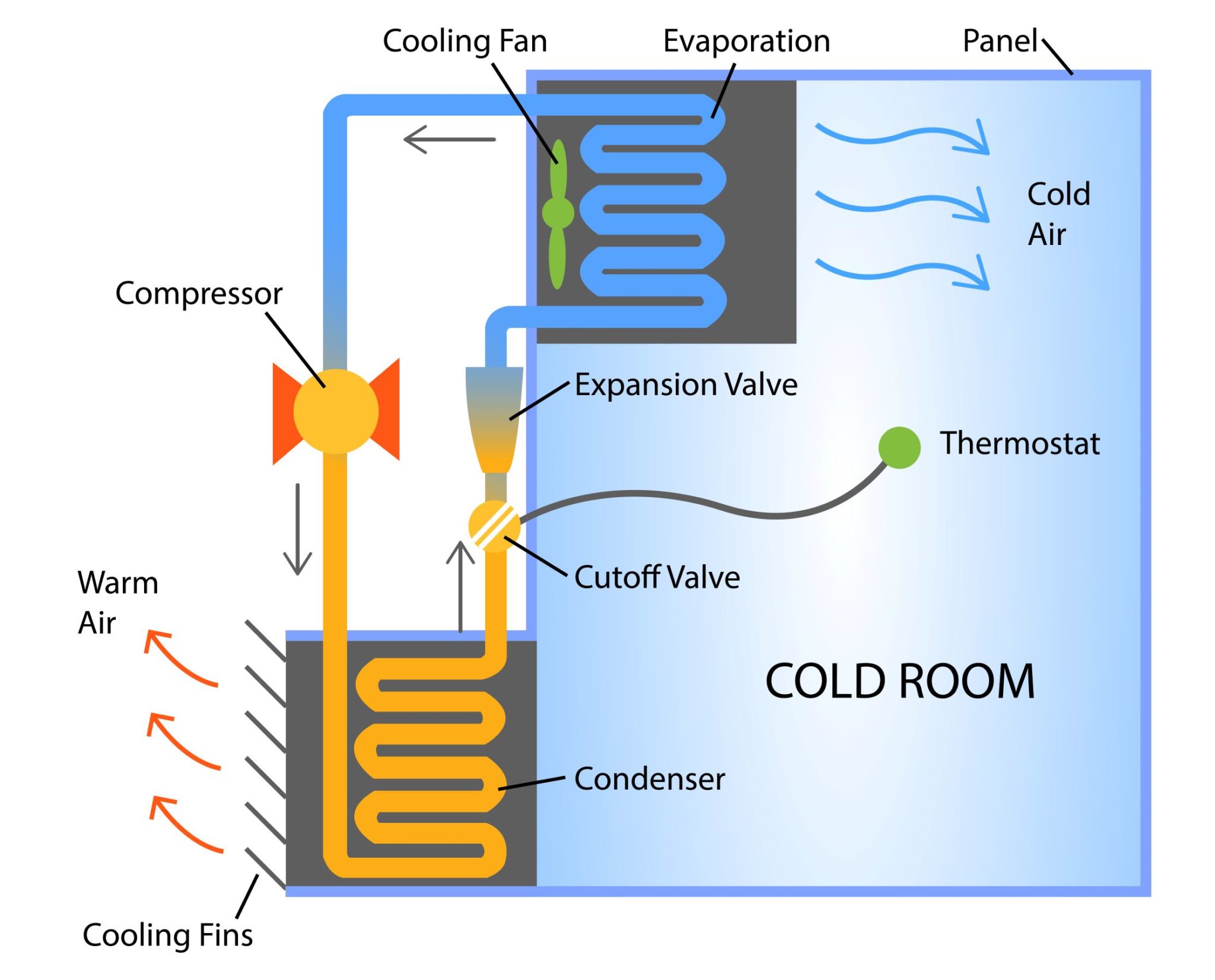 Freshen up everything with Cold Room System – Construction malaysia